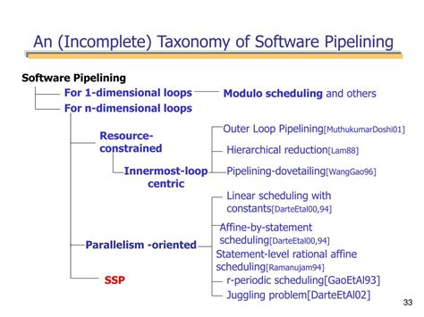 Ppt Single Dimension Software Pipelining For Multi Dimensional Loops