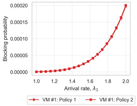 Evaluating Qos In Dynamic Virtual Machine Migration A Multi Class Queuing Model For Edge Cloud