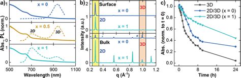 A Normalized Absorbance Solid Curves And Pl Dotted Curves Spectra Download Scientific