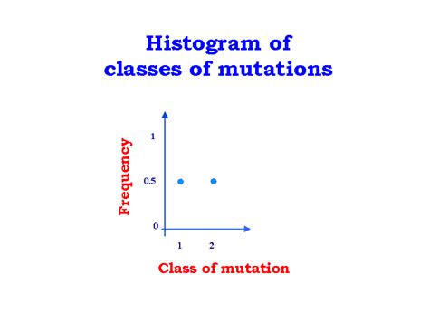 Histogram Of