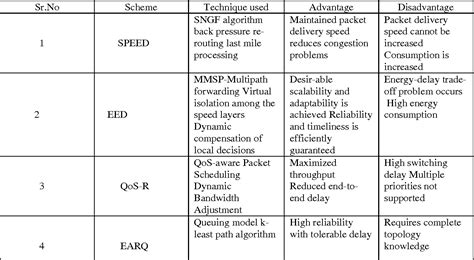 Table 1 From A Survey Of Multipath Routing Protocols In Wireless Multimedia Sensor Networks