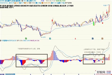 通达信macd波段交易副图指标 高成功率 简单有效 源码分享 附图 好股网