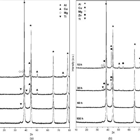 X Ray Diffraction Patterns Of As Milled Alloy Powders With Milling