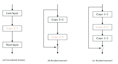 Different Network Pruning Strategies Download Scientific Diagram