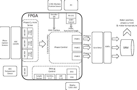 Figure 2 From Benefits Of An Fpga Based Srm Controller Semantic Scholar