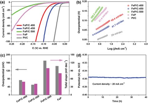 Her Performance Of Hollow Fepc Nanosheets In 05 M H2so4 A Download Scientific Diagram
