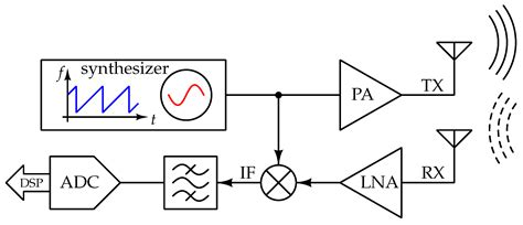 Radar Signal Processing Architecture For Early Detection Of Automotive Obstacles