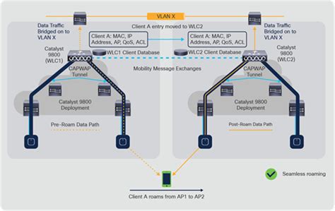 Cisco Catalyst Series A Primer On Enterprise WLAN Roaming Cisco