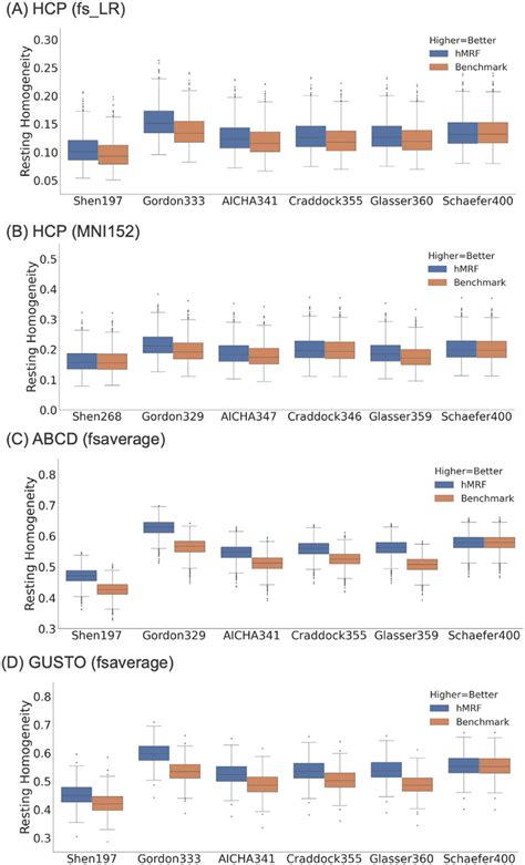 Resting Fmri Homogeneity Computed With The A Hcp Dataset N 1030 Download Scientific