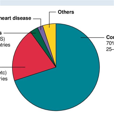 Aetiologies Of SCD And Their Relation To Age At Presentation Sex