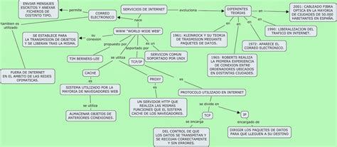 Mapa Conceptual Software Y Servicios De Internet