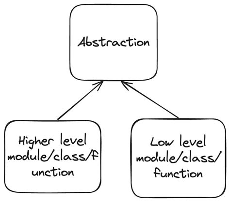 Dependency Inversion Principle