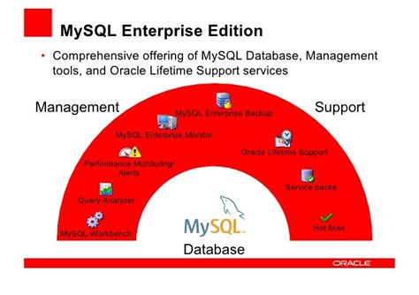 Seminar The Future Of Mysql Roadmap To Success Sessio