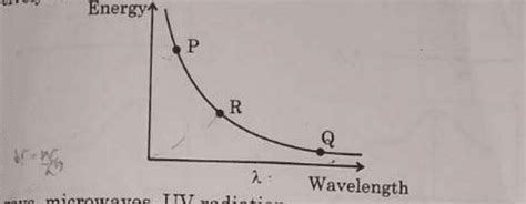 The Given Diagram Exhibits The Relationship Between The Wavelength Of
