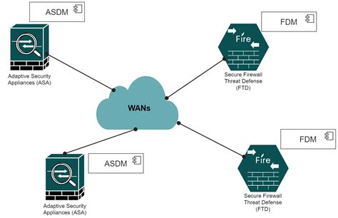 Cisco Firepower Threat Defense Y Asa 2023 Blog Maxneti