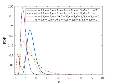 Pdfs Of The Proposed Mixture Distribution Under Four Different Sets Of Download Scientific