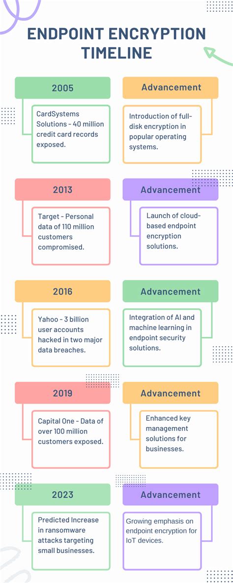 What Is Endpoint Encryption A Data Security Strategy