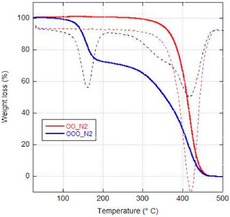 Tga Thermograms Thick Line And Related Dtg Dotted Line Of Oo Red