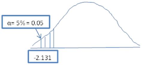 T Critical Value Distribution Download Scientific Diagram