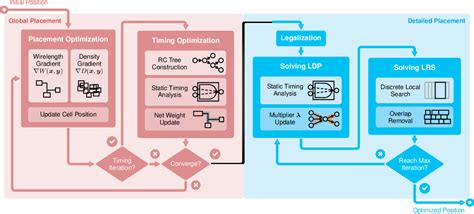 Figure 1 From Dreamplace 40 Timing Driven Placement With Momentum