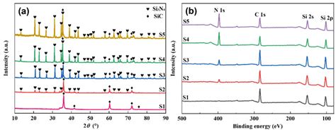 A Xrd Patterns Of Sic Si3n4 Composite Aerogels B Xps Full Spectra Download Scientific