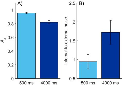 A Average Memory Performance A Z In Experiment 2 With Rf Patterns