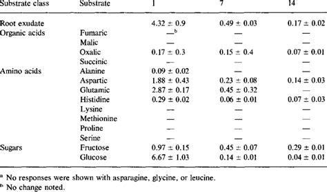 Root Exudate Effects On Pseudomonas Respiration A1 02 Min Mg 1