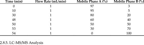 Peptide Fraction Separation Liquid Chromatography Elution Gradient