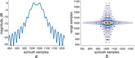 Focusing Of Geosynchronous Sar With Nonlinear Chirp Scaling Algorithm Hu 2015 Electronics