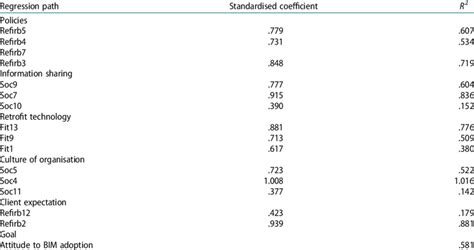 Standardised Path Coefficients And Square Multiple Correlations Of The Download Scientific