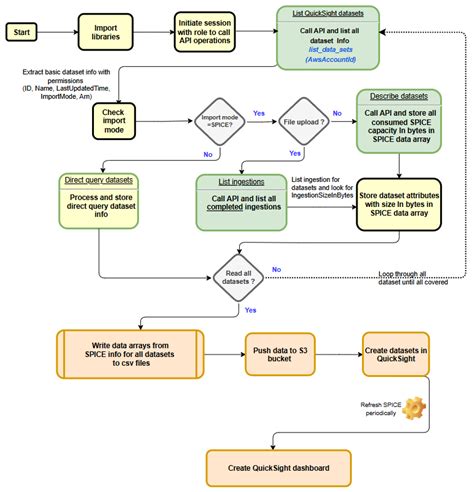 Streamline Amazon Quicksight Dataset Management Dataset Insights At A Glance Aws Business
