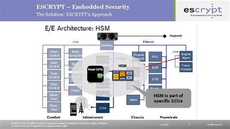 The Challenge For Embedded System In Automotive Industry