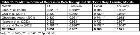 Table 10 From What Symptoms And How Long An Interpretable Ai Approach For Depression Detection