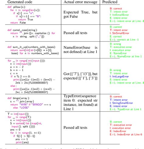 Table 20 From Fault Aware Neural Code Rankers Semantic Scholar