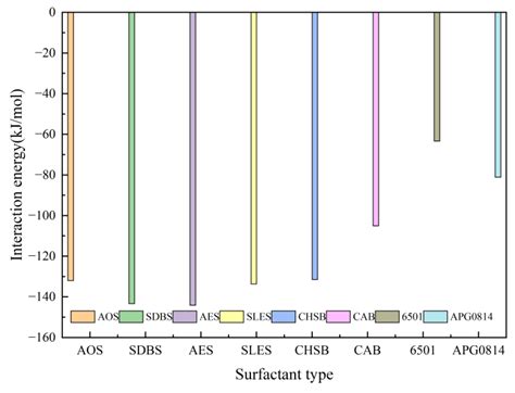 An Experiment And Molecular Dynamics Simulation Of Synergistic Foaming Between A Surfactant And
