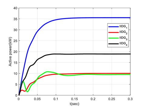 The Response Of Active Power Outputs Of Islanded Inverter Based Download Scientific Diagram