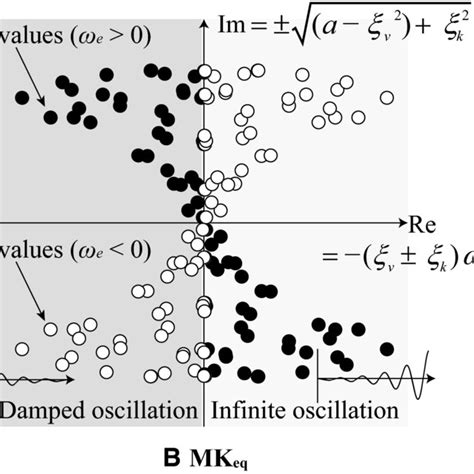 Complex Eigenvalues Of Damped Systems A Mck B Mkeq And C Mckeq Download Scientific