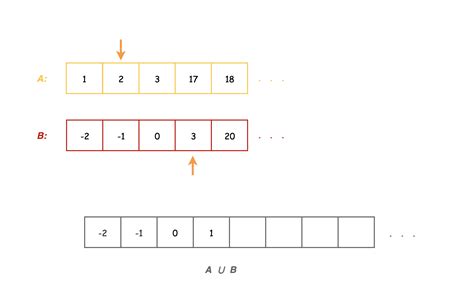 Suppose We Are Given Two N Element Sorted Sequences A An Quizlet