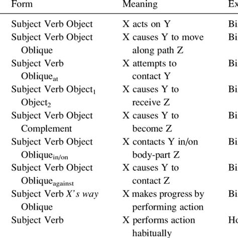 Pdf Action Verbs Argument Structure Constructions And The Mirror Neuron System