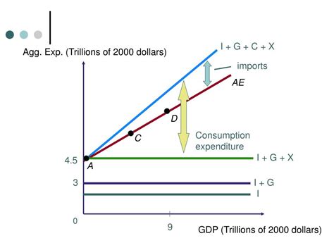 PPT Aggregate Expenditure PowerPoint Presentation Free Download ID 3028283