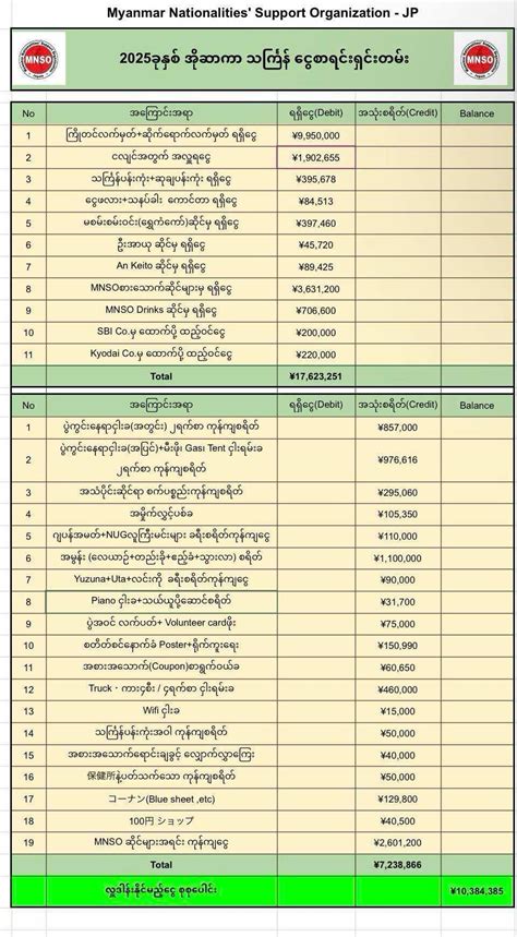 Myanmar ခွန်အားဖြည့် သင်္ကြန် ငွေစာရင်း ထုတ်ပြန်အသိပေးခြင်း။ ကျနော်တို့နွေဦးတော်လှန်ရေးမှာ