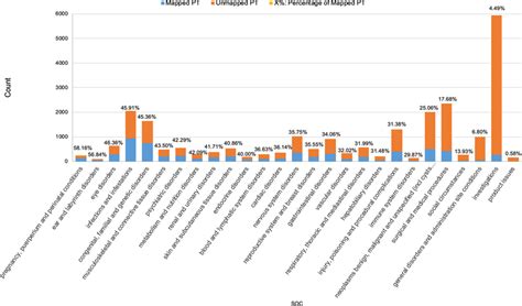 Of Mapped And Unmapped Terms Under 27 Socs Download Scientific Diagram