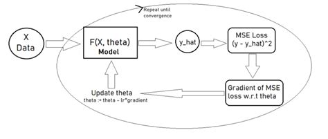 Normal Equation Using Python The Closed Form Solution For Linear Regression Towards Data Science