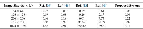 table 9 from a new image encryption algorithm based on chaos and secure