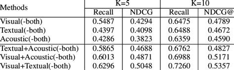 Performance Of Various Modality Combinations Indicates That The