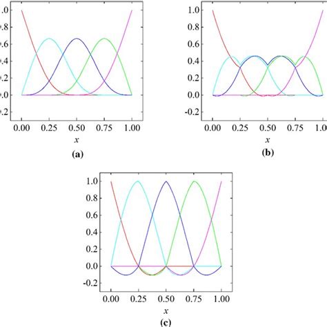 Shape Function Curve A Rkpm B Fe Meshfree Rkpm C Rkpm Sgfem Download Scientific Diagram