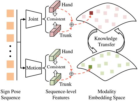 Self Supervised Pre Training With Symmetric Superimposition Modeling For Scene Text Recognition