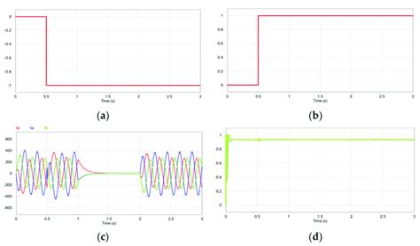 Faulty V 1 And V 2 At T 05 S A Faulty Signal Of V 1 B Faulty