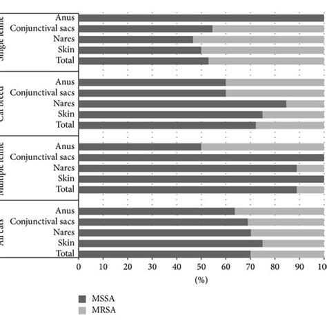 This Shows Proportion Of Methicillin Sensitive Staphylococcus Aureus