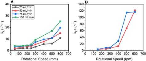 Determination Of Oxygen Mass Transfer Coefficient K L A In The 250